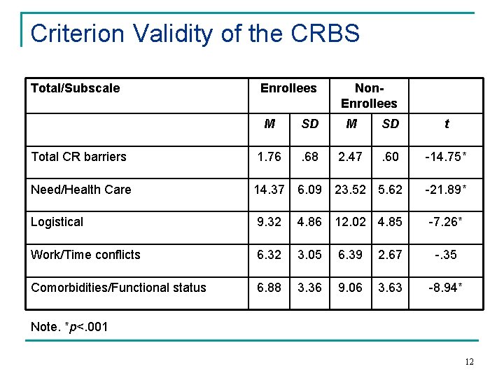 Psychometric Validation of the Cardiac Rehabilitation Barriers Scale