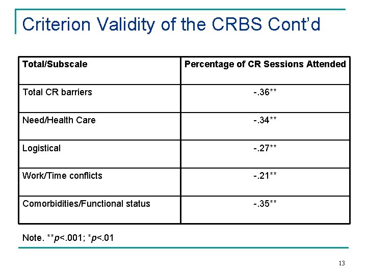 Psychometric Validation of the Cardiac Rehabilitation Barriers Scale