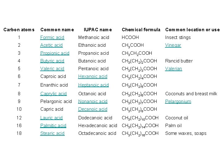 Carbon atoms Common name IUPAC name Chemical formula