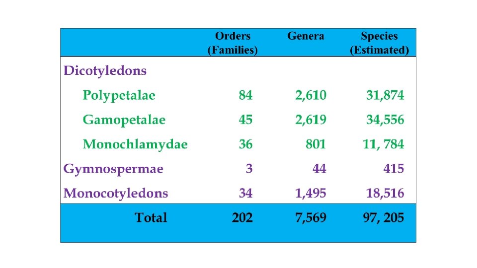 UNITII Plant Taxonomy q General outline of Bentham