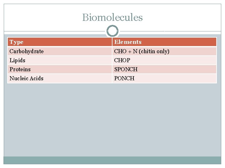 Honors Biology 1 st Semester Content Review EACH