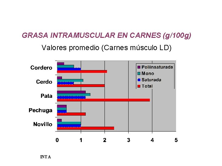 Aspectos nutricionales de la carne de pollo Dra