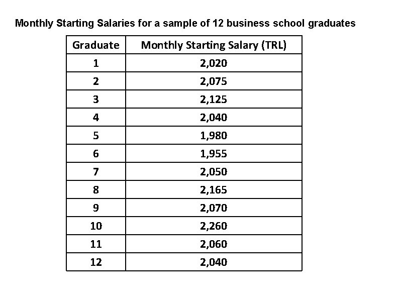 Monthly Starting Salaries for a sample of 12