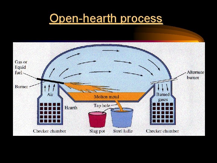STEEL PLATE AND SECTIONS by GROUPE MEMBERS 1