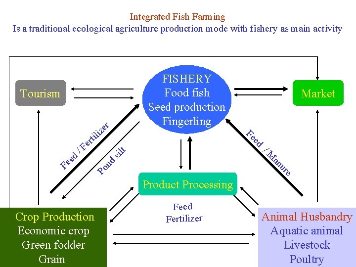 INTEGRATED FISH FARMING Mr OUCH Lang BSc Aquaculture