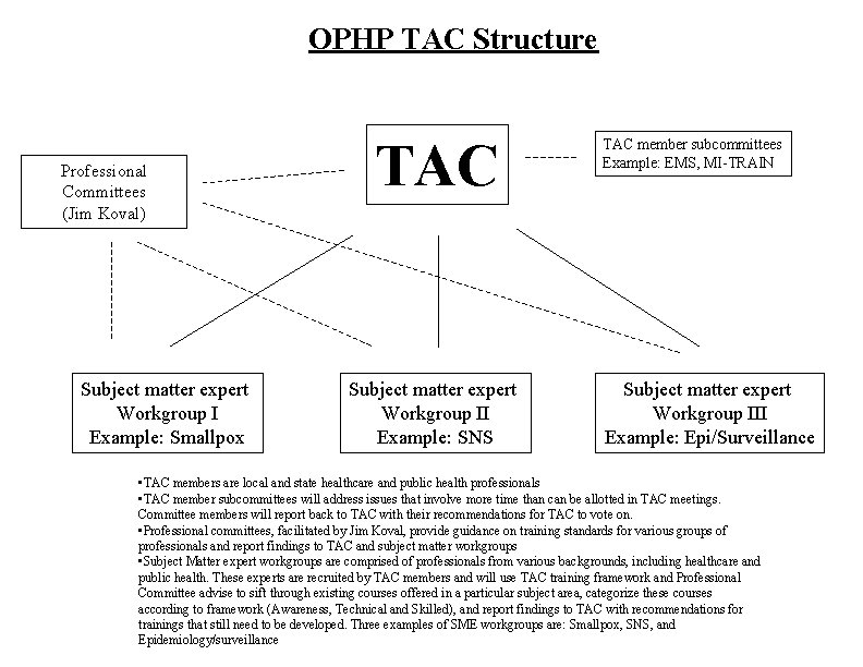 OPHP TAC Structure Professional Committees Jim Koval Subject