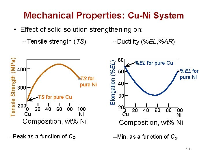 Chapter 9 Phase Diagrams for Metallic Systems ISSUES