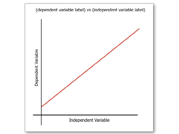 Graphing Notes Variables Independent Variable the variable that