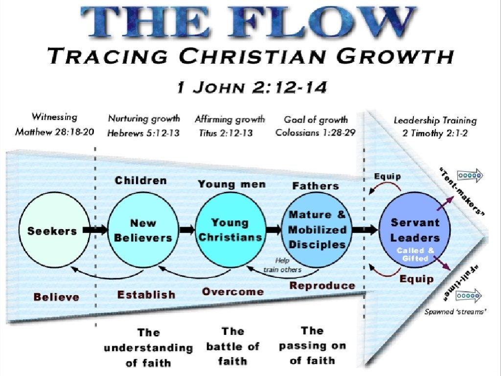 2 The Three Stages of Christian Life 1