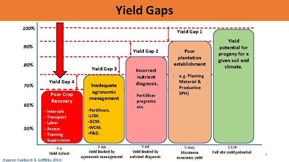 MANAGING FIELD CROP LOSSES FOR HIGH SUSTAINABLE OIL