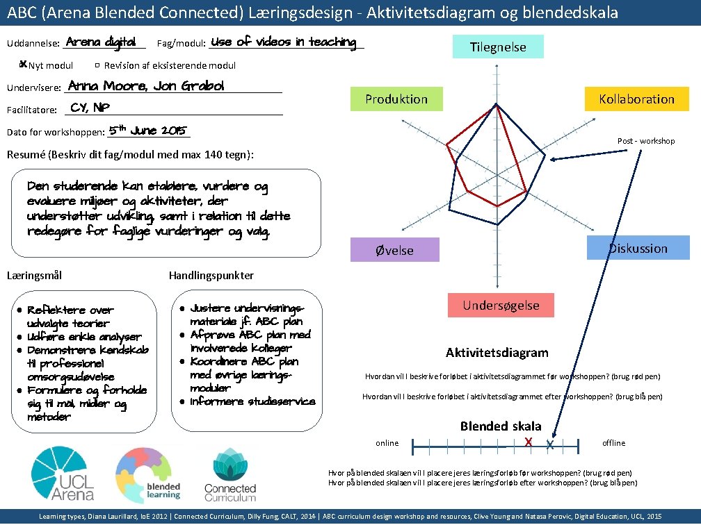 ABC metoden Arena Blended Connected Curriculum Design i