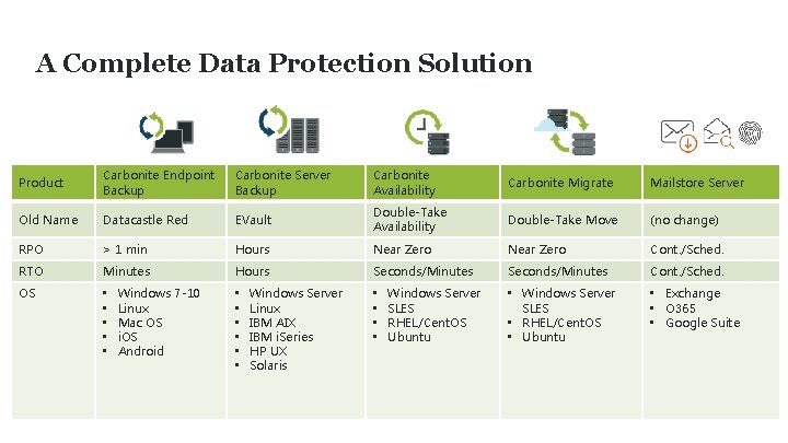 Carbonite Overview Powered by Double Take Andy Ebbs