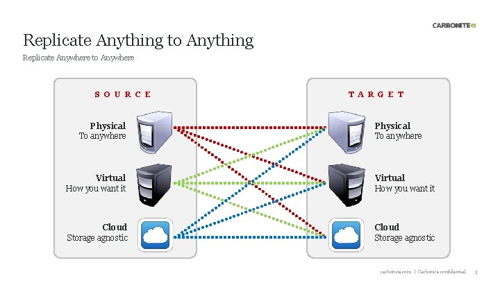 Carbonite Overview Powered by Double Take Andy Ebbs