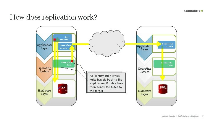 Carbonite Overview Powered by Double Take Andy Ebbs
