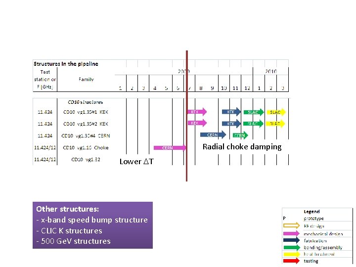 CLIC RF structure master schedule and CERN production