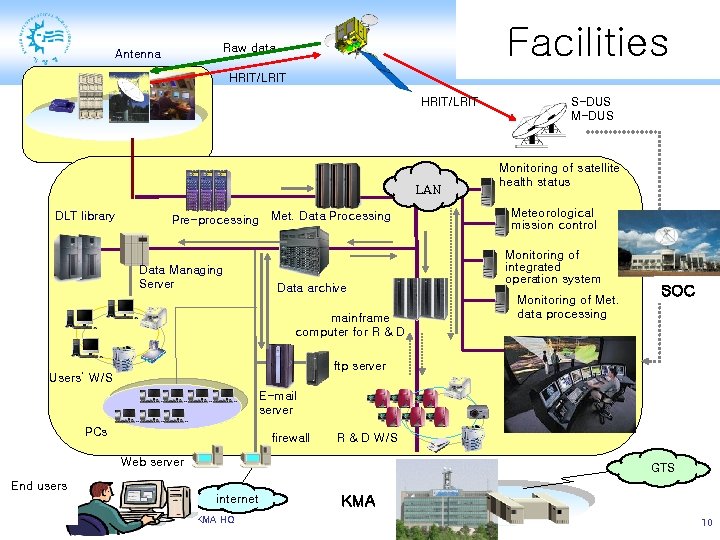 Introduction to Future COMS Met Operational Center KWON