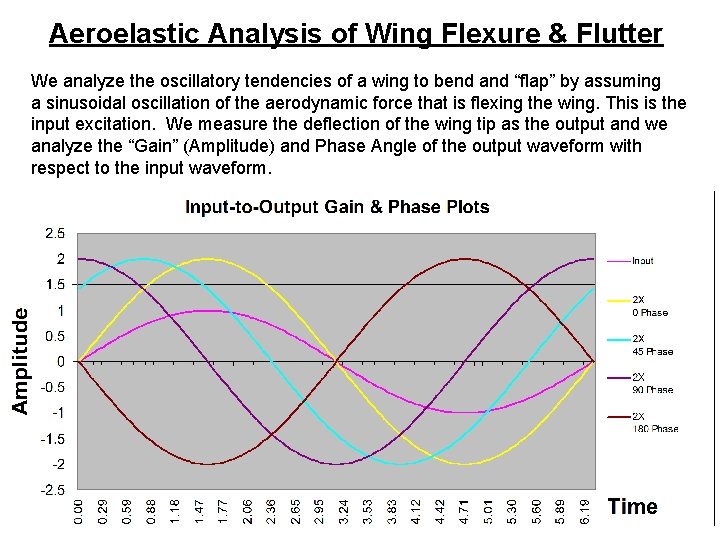 Frequency response When a linear system is subjected