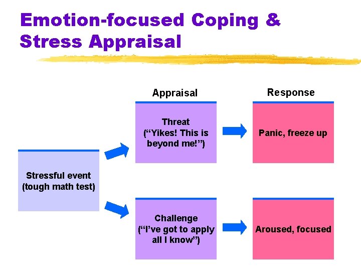 Stress Chronic Stress by Age Stress the process
