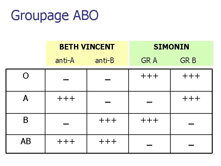 TRANSFUSION Groupes sanguins rythrocytaires systme ABO systme RH