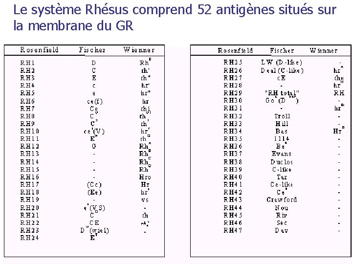 TRANSFUSION Groupes sanguins rythrocytaires systme ABO systme RH