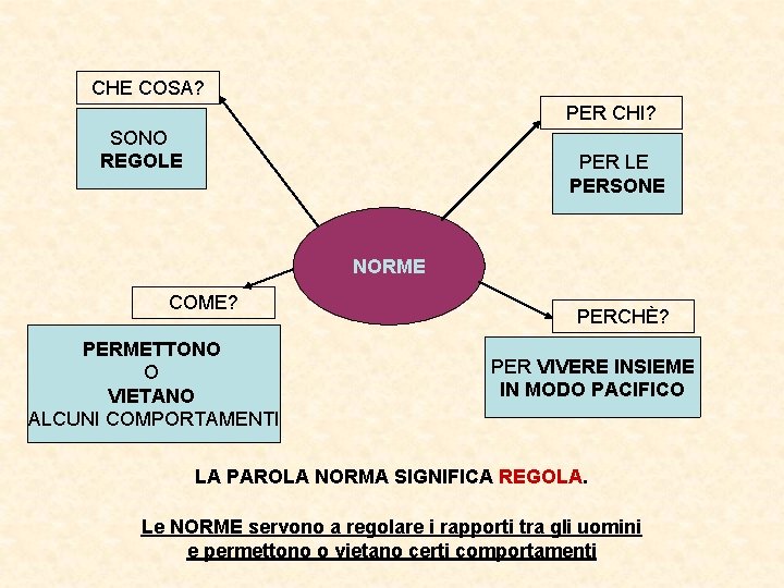 CHE COSA PER CHI SONO REGOLE PERSONE NORME