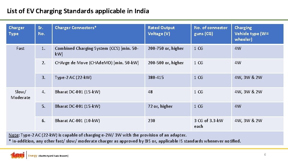 Electric Vehicles DISCOMs Perspective Introduction to the EV