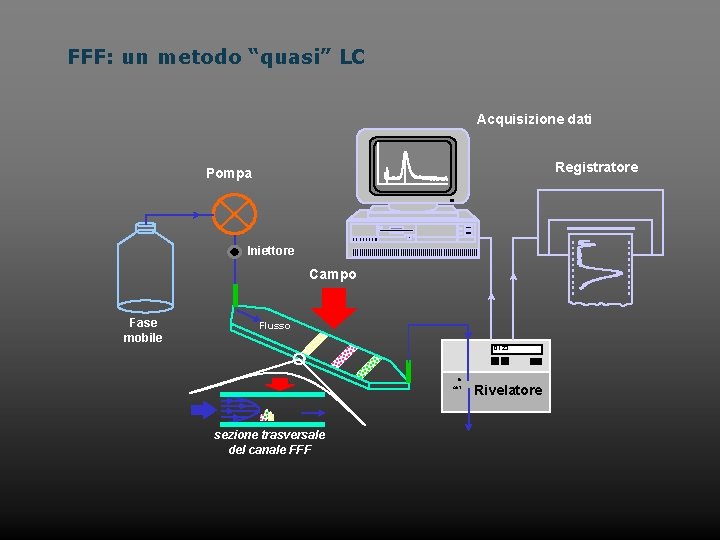 Electrodialysis Feed solution Electrode rinse solution Electrode rinse