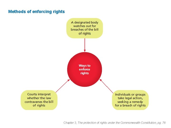 KEY KNOWLEDGE Chapter 3 The protection of rights
