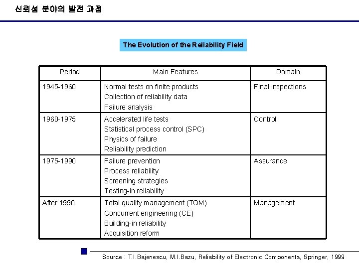 The Evolution of the Reliability Field Period Main