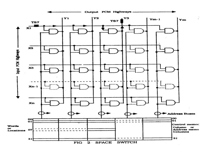 Digital Switching Principles Digital Switching The digital signals