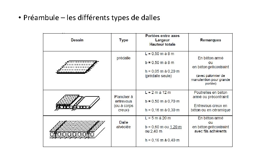 Cours N 4 dalles Prambule les diffrents types