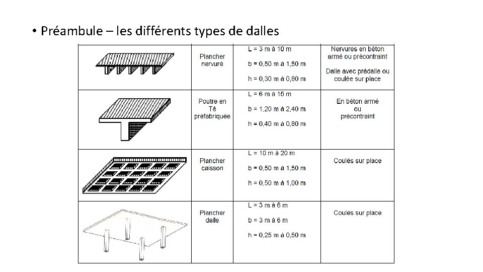 Cours N 4 dalles Prambule les diffrents types