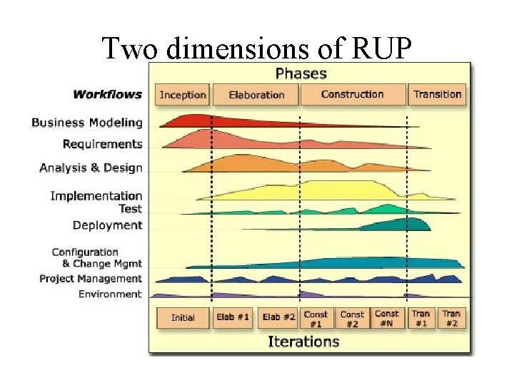 Rational Unified Process Methodology used by Rational Rose