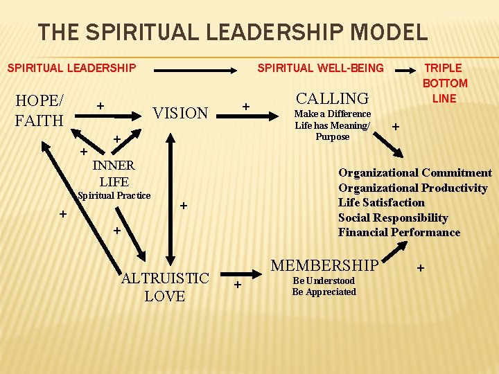 Maximizing the Triple Bottom Line Through Spiritual Leadership