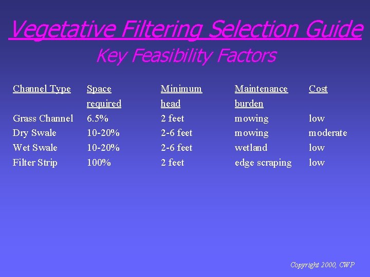 Design of Vegetative Filtering SystemsOpen Channels and Filter