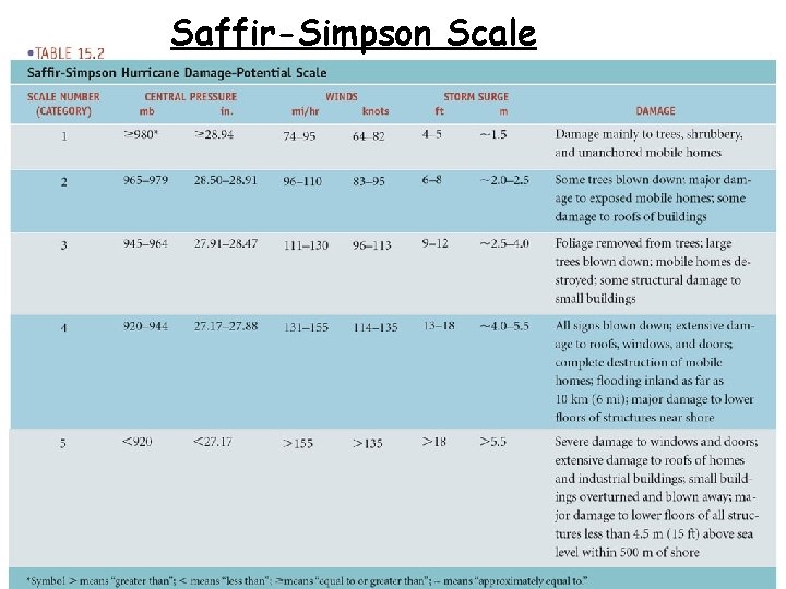 Hurricanes Hurricanes A hurricane is a tropical cyclone