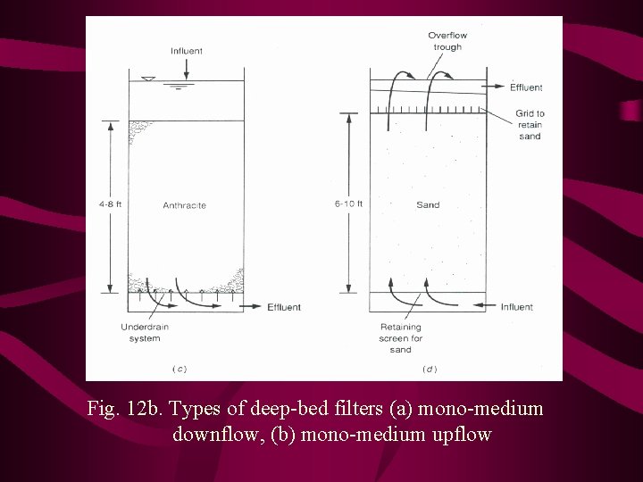 Tertiary Treatment of Domestic Wastewater By Dr Alaadin