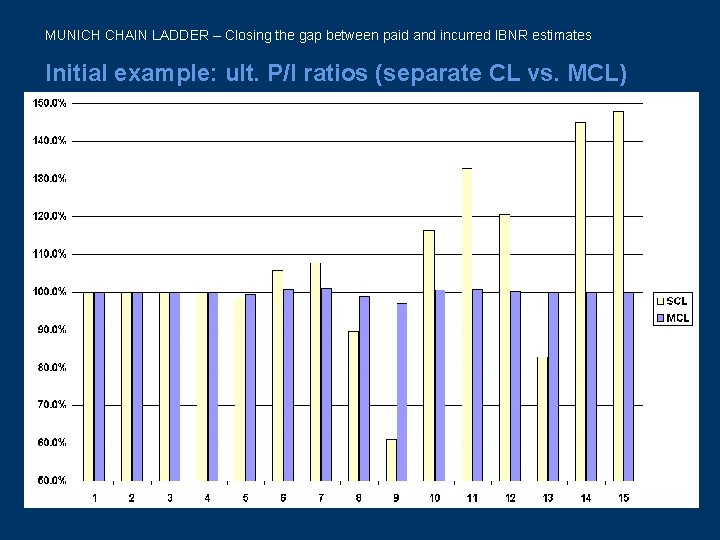 Munich Chain Ladder Closing the gap between paid