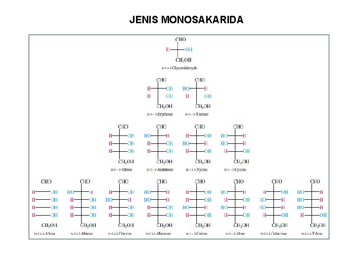 KARBOHIDRAT PRESENTED BY Prof Dr Suyatno M Si
