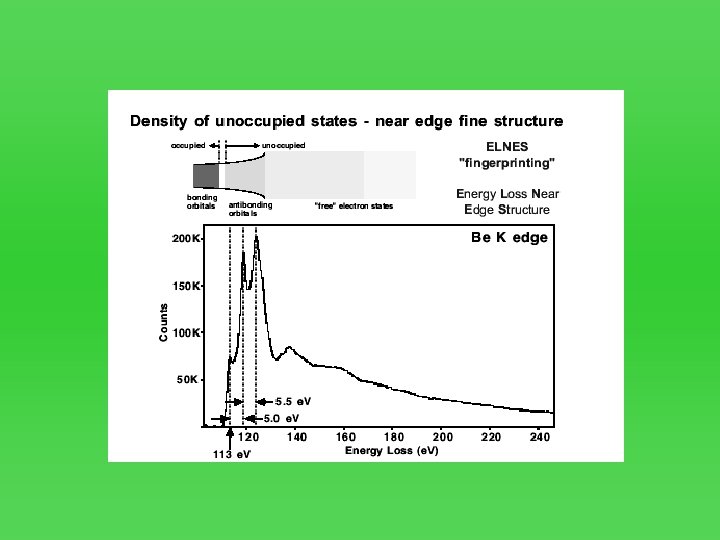 EELS electron energy loss spectroscopy electron populations and