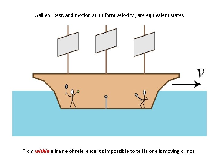 Galileo Rest and motion at uniform velocity are
