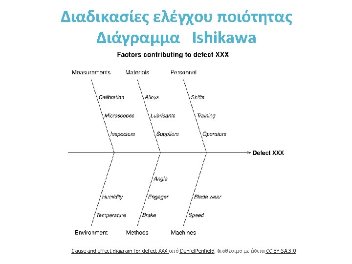 Ishikawa Cause and effect diagram for defect XXX