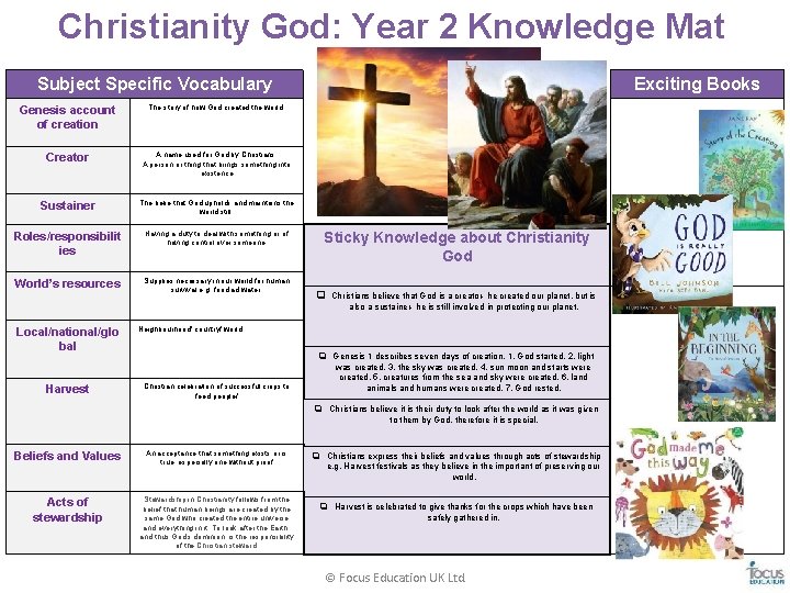 Christianity God EYFS Knowledge Mat Subject Specific Vocabulary