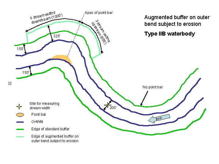 Type IIA and IIB Augmented Buffer Width Example