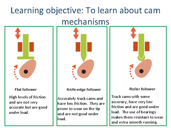 Learning objective To learn about cam mechanisms Rotary