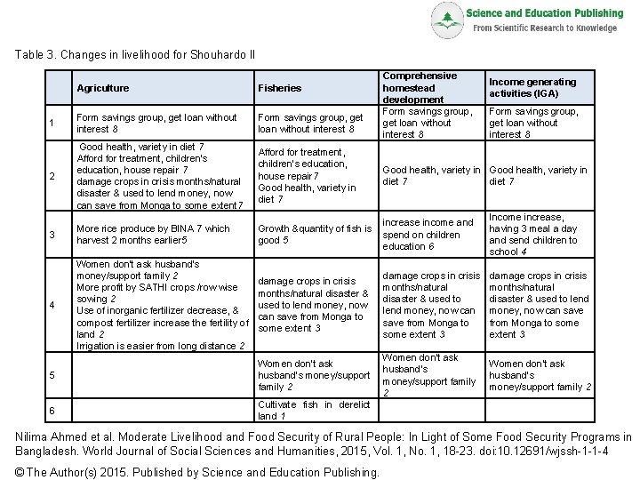 Table 3 Changes in livelihood for Shouhardo II