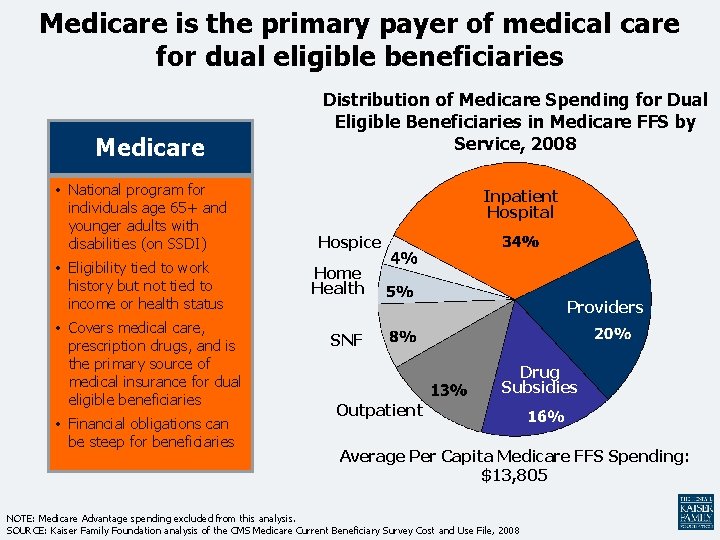 Dual eligible beneficiaries comprise 20 of the Medicare