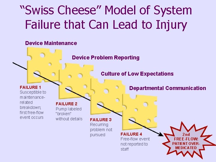 Improving Patient Safety by Reporting Problems with Medical