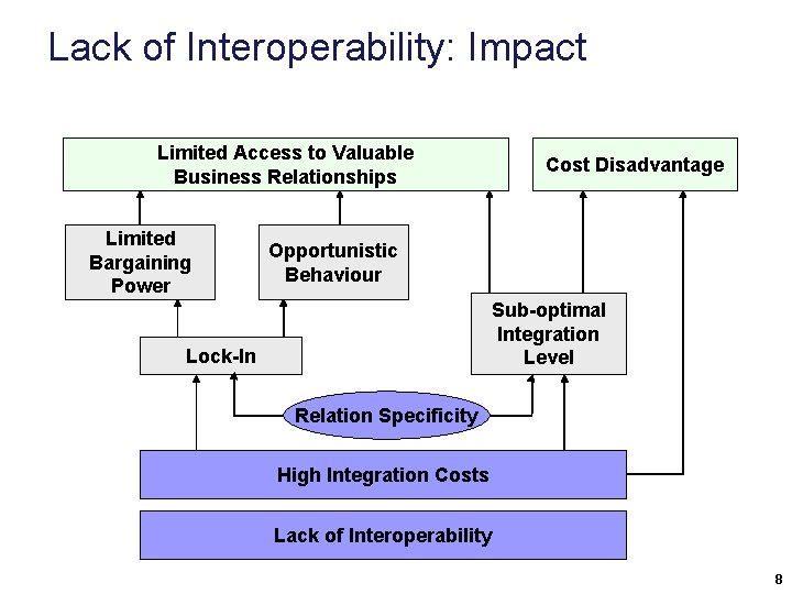 Fundamentals in Interoperability Lectured by Ricardo Gonalves Course