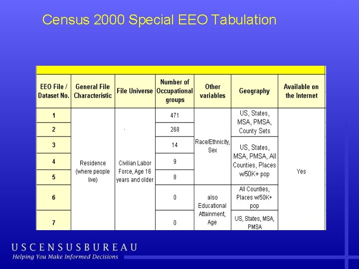 Census 2000 Special EEO Tabulation and Census 2000